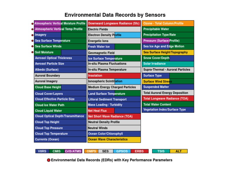Environmental Data Records by Sensors | PDF