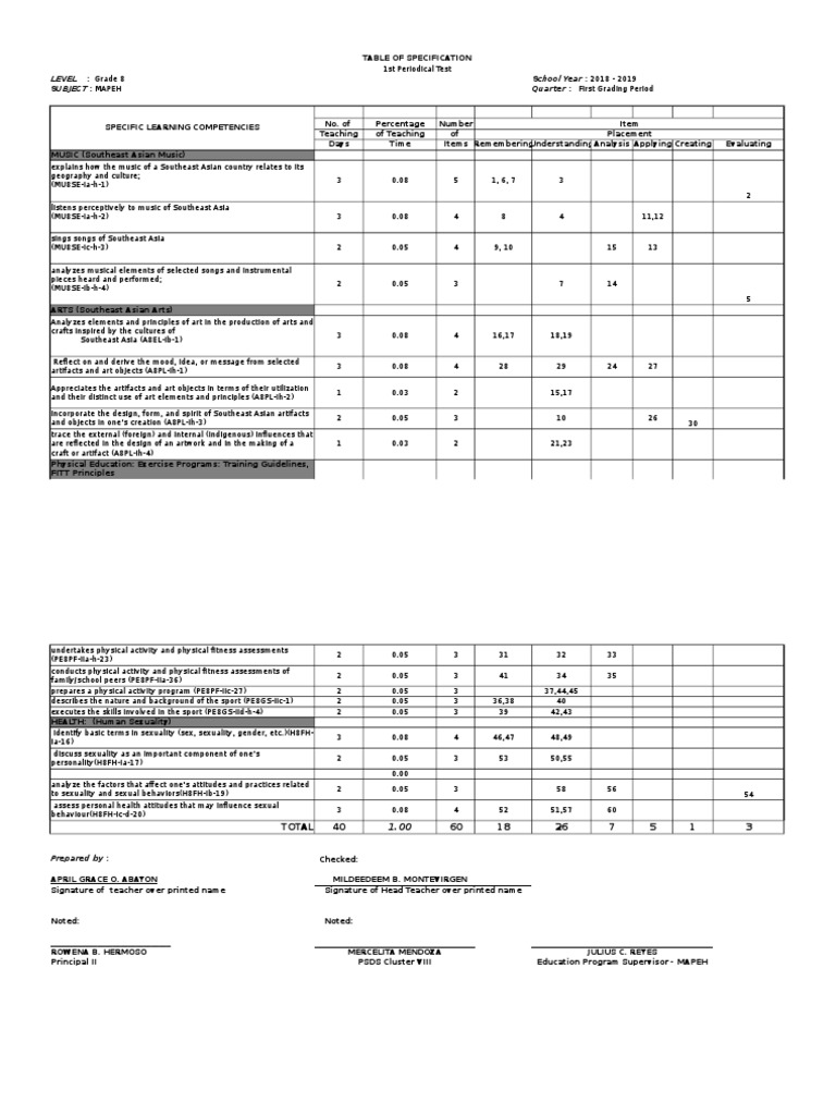 Level: Grade 8 School Year: 2018 - 2019 Subject: Mapeh Quarter: First ...