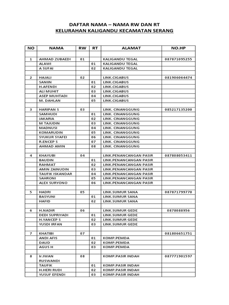Daftar Nama RW Dan RT Kaligandu | PDF