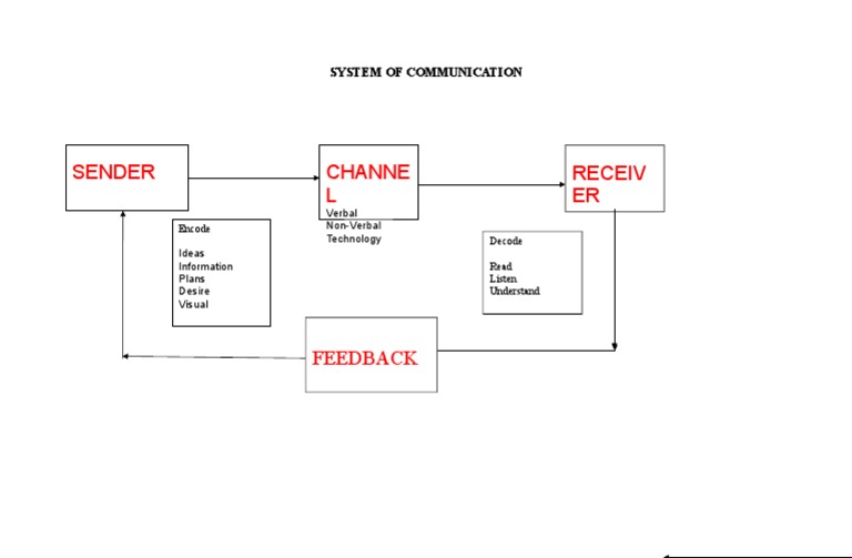 Communication System Overview | PDF