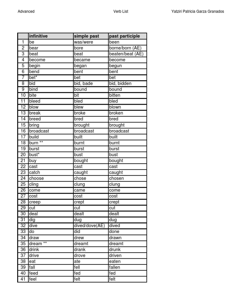 Advanced Verb List with Infinitives, Simple Past, and Past Participles ...