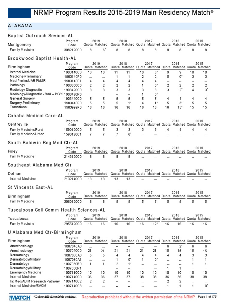 NRMP Match Program Result 2015-2019 | PDF | Urology | Residency (Medicine)