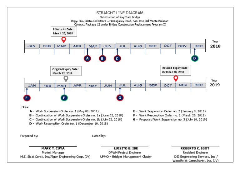 WSO 3 Straight Line Diagram For Kay Tialo Bridge | PDF