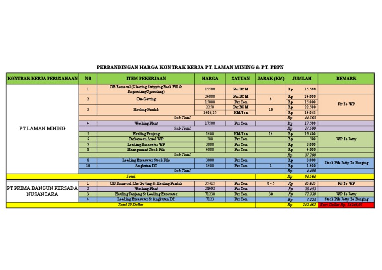 Perbandingan Harga Kontrak Kerja Pt. Laman Mining & Pt. PBPN | PDF ...