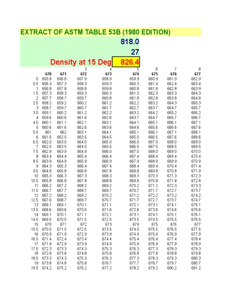 Density at 15 Deg 826.4: Extract of Astm Table 53B (1980 Edition) | PDF