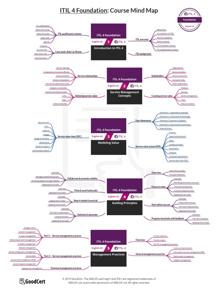 ITIL 4 Mindmap | PDF | Itil | Information Technology Management