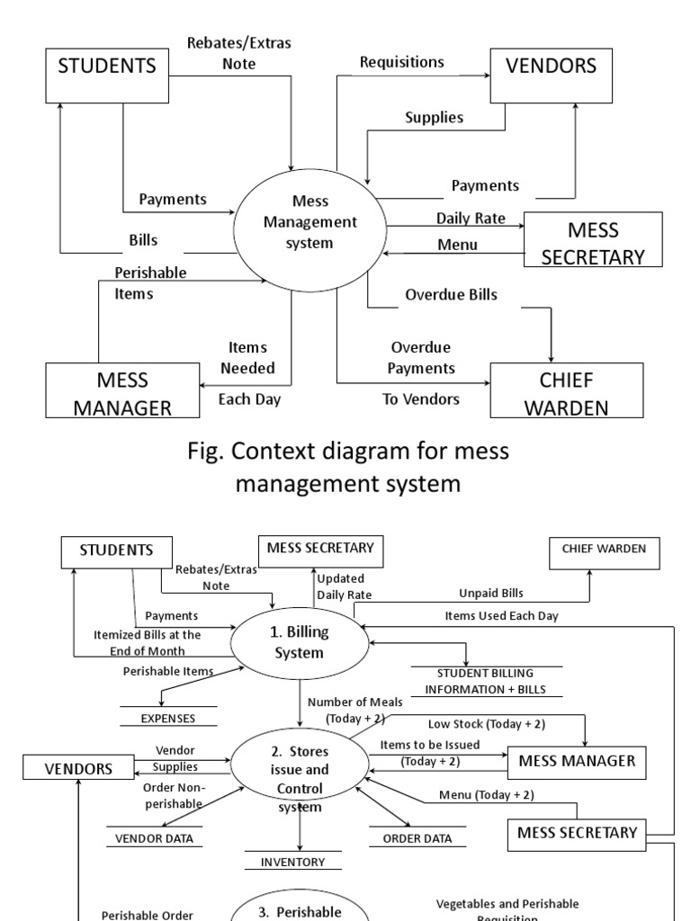 Students Vendors: Fig. Context Diagram For Mess Management System | PDF ...