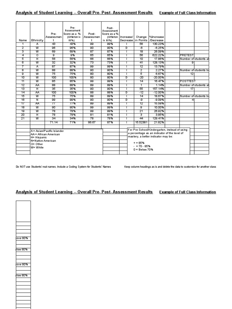 Analysis of Student Learning Outcomes Pre-Post Assessment | PDF | Race ...