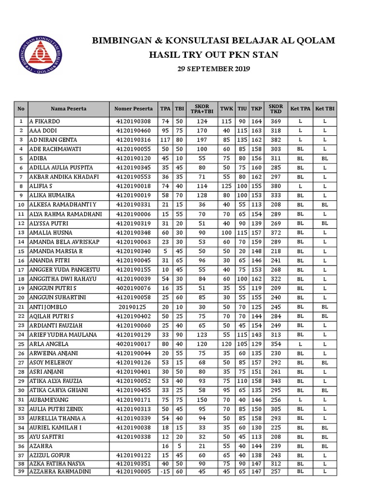 Hasil To Stan 29 Sept 2019 (Peringkat Tpa-Tbi) | PDF