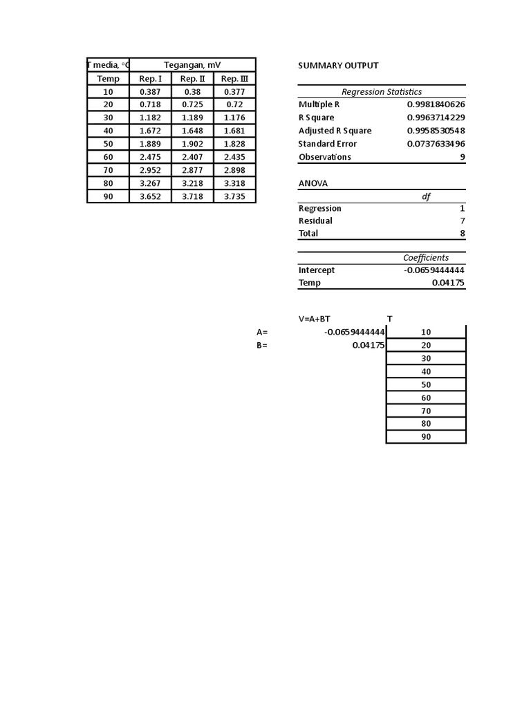 Summary Output: Regression Statistics | PDF | Errors And Residuals | Analysis Of Variance