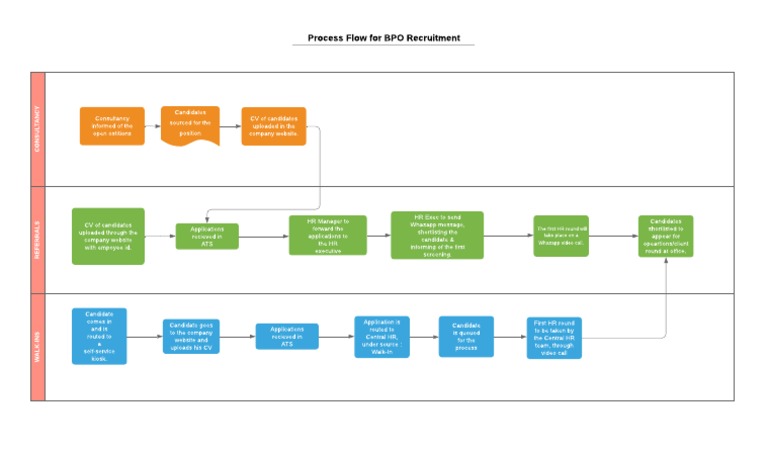 Process Flow For BPO Recruitment: The First HR Round Will Take Place On ...
