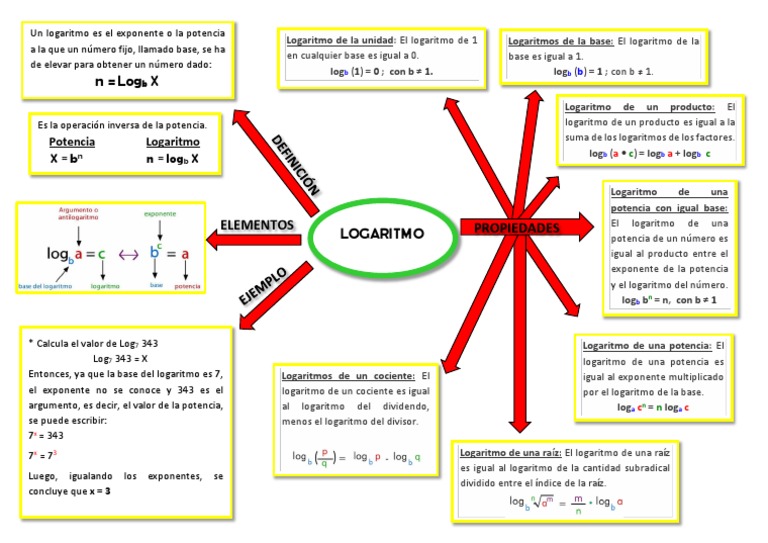 Logaritmo Pdf Exponenciación Logaritmo