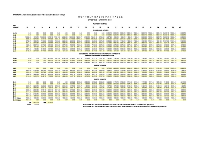 2019 Military Basic Pay Table | Download Free PDF | Military Rank ...