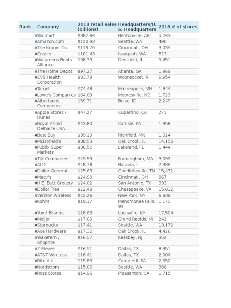 Rank Company 2018 # of Stores 2018 Retail Sales (Billions) Headquarters ...