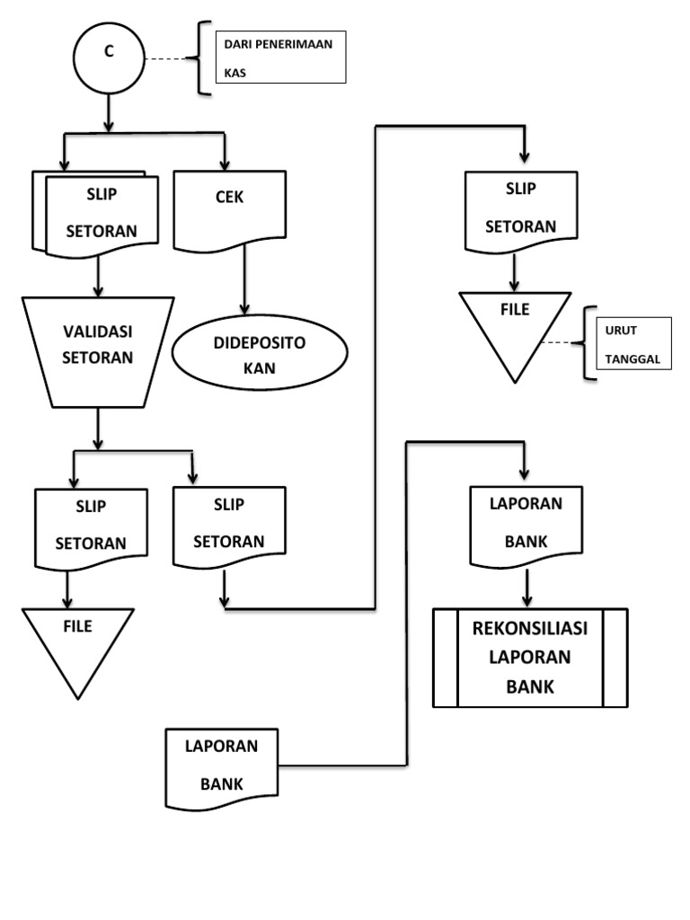 Flowchart | PDF | Pengelolaan Keuangan & Uang