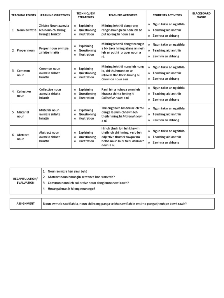 Teaching Points Learning Objectives Techniques/ Strategies Teachers ...