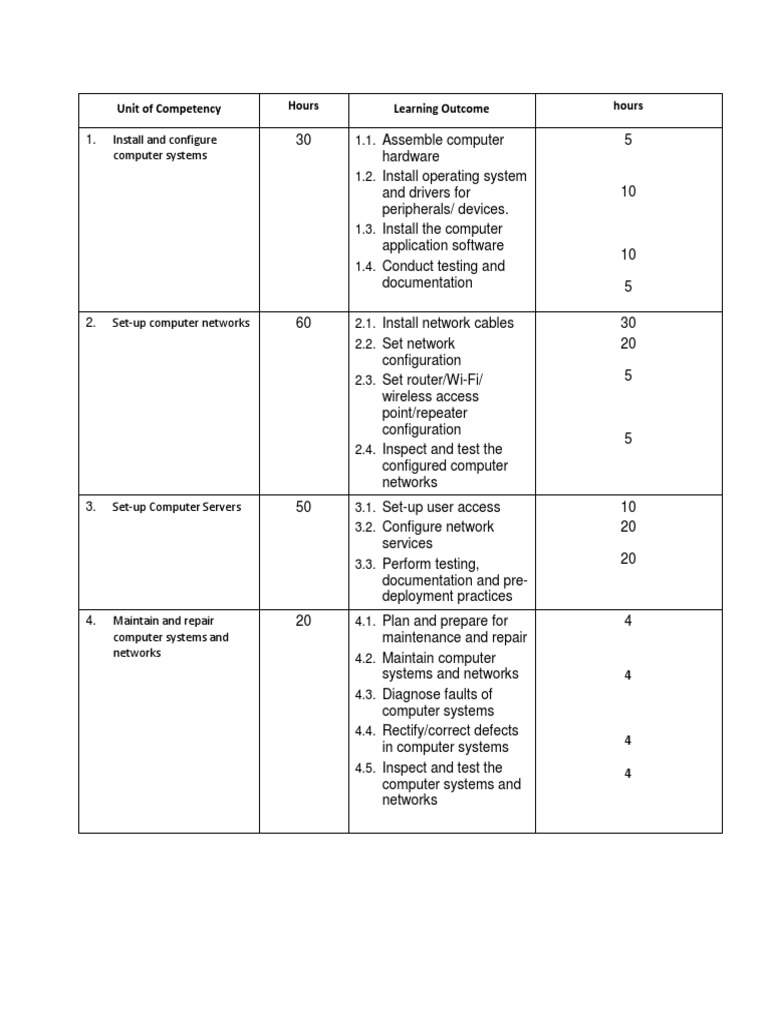 Unit of Competency Hours Learning Outcome Hours: 1. Install and ...