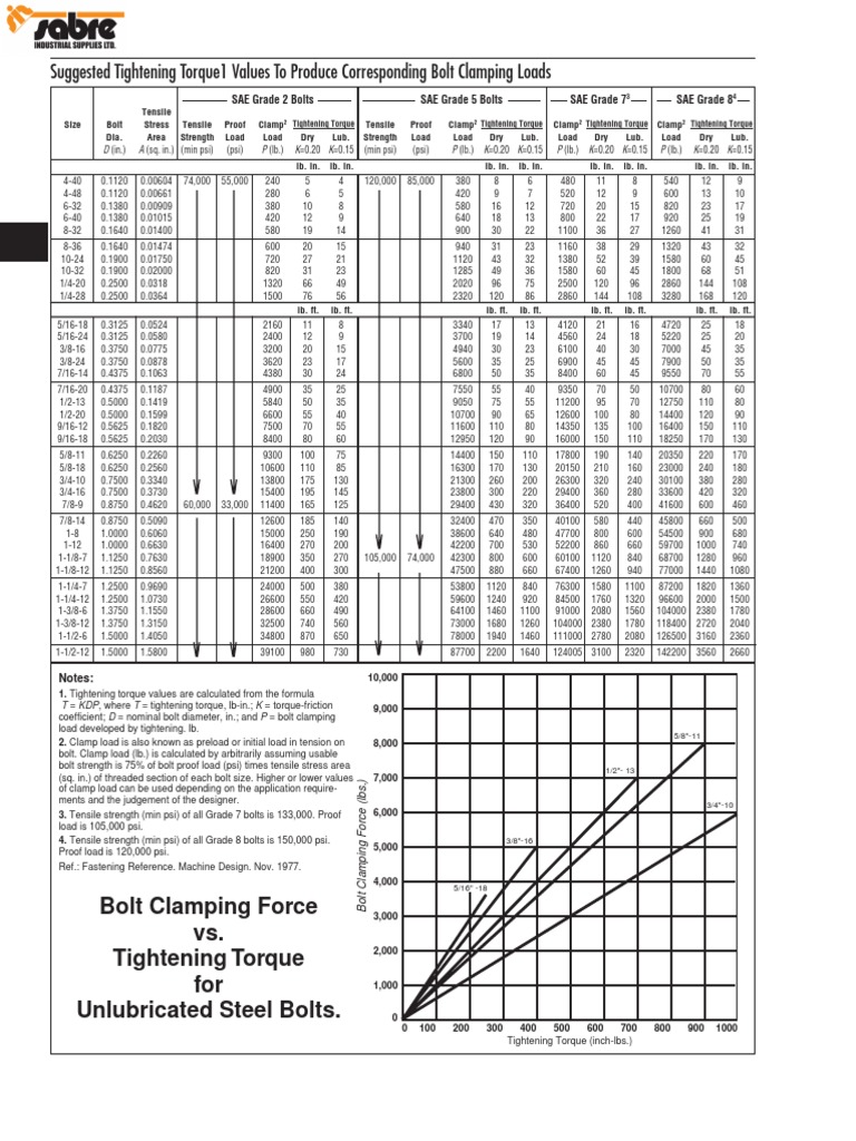 Bolt Clamping Force and Torque Chart | PDF | Screw | Metalworking