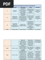 Cuadro Comparativo Lenguajes de Programacion | PDF | Lenguaje de ...