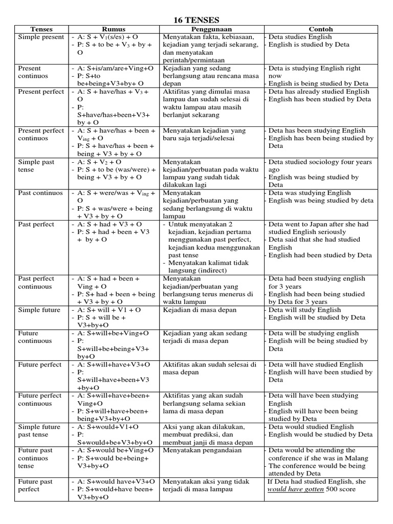 16 Tenses: Tenses Rumus Penggunaan Contoh | PDF | Language Mechanics ...