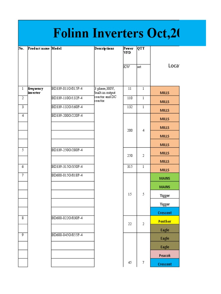 Folinn Inverters Oct, 2018: Location | Download Free PDF | Manufactured ...