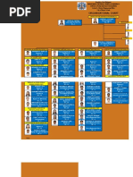 DPWH Organizational Chart | PDF