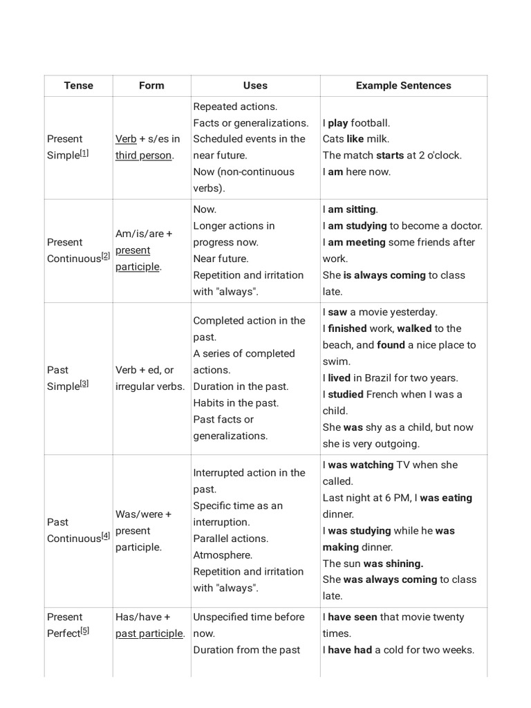 Uses of English Verb Tenses | PDF | Perfect (Grammar) | Verb