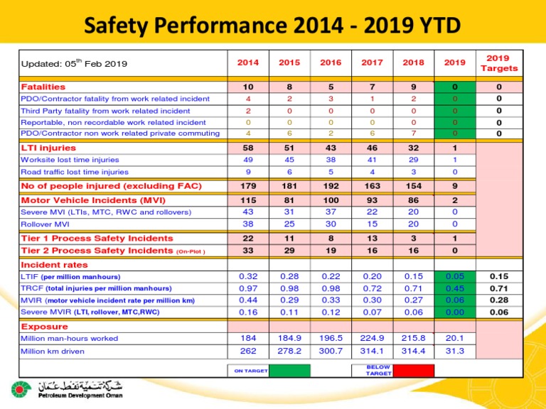 Safety Performance and Incident Trends from 2014-2019 YTD: Reducing ...