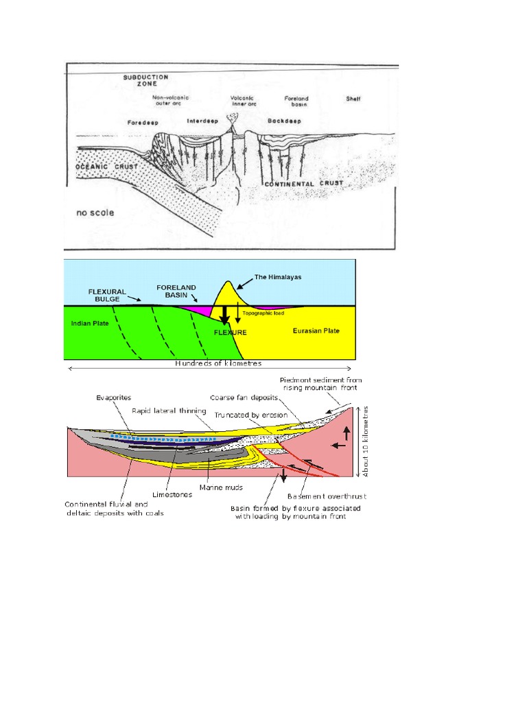 Gambar Foreland Basin | PDF