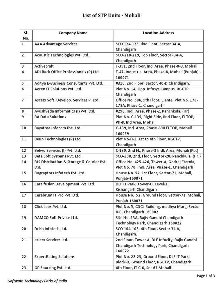List of Software Technology Parks of India (STP) Registered Companies ...