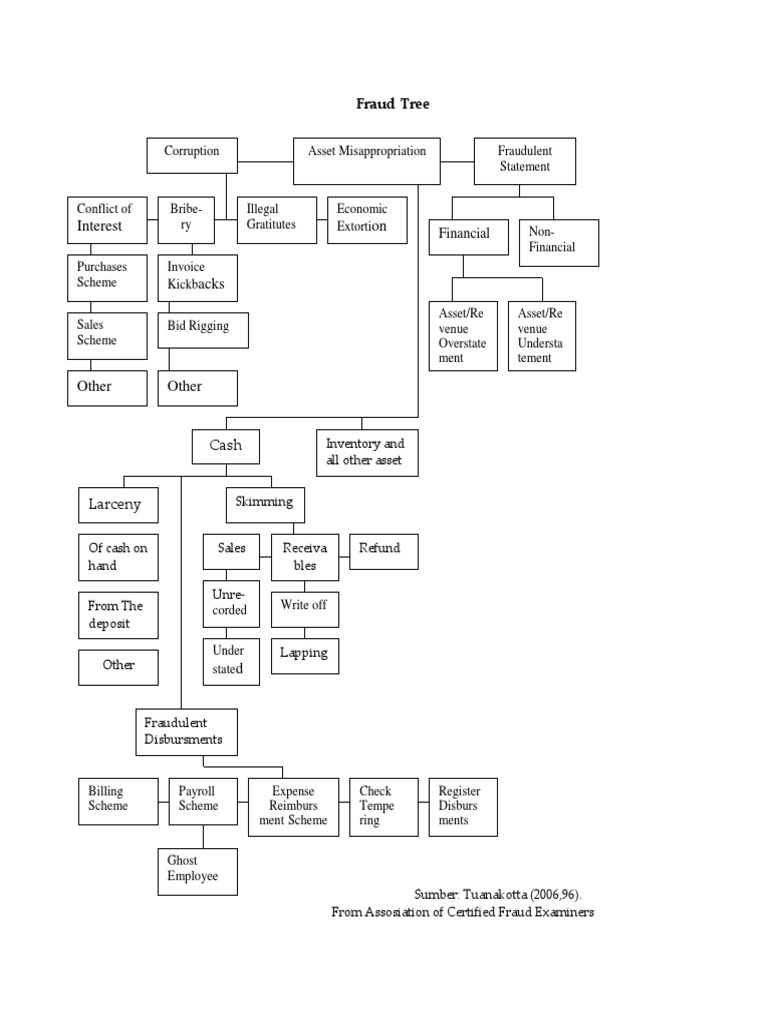 Interest On: Fraud Tree | PDF