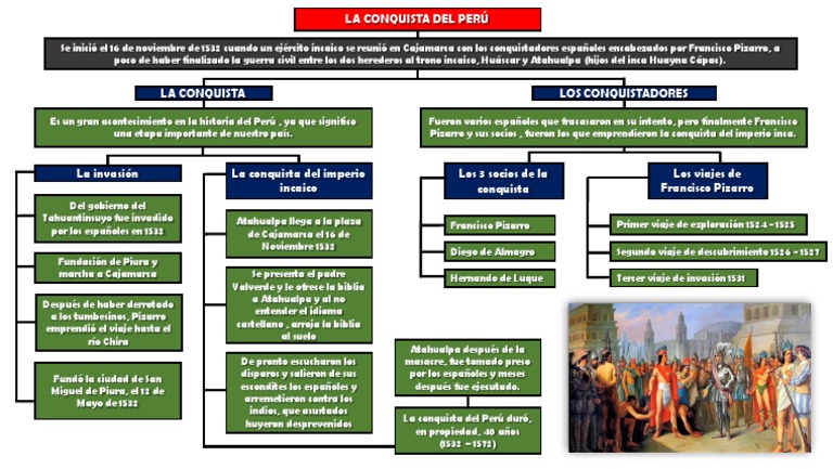 Conquista Del Perú | PDF | Francisco Pizarro | Colonización española de ...