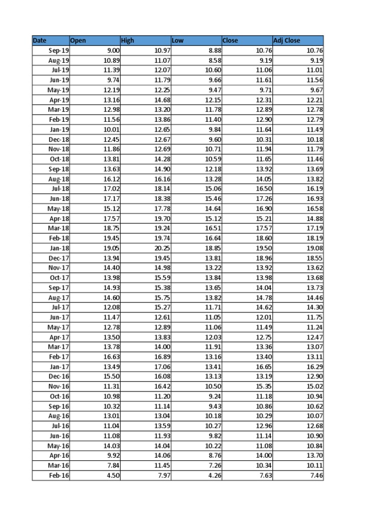 Date Open High Low Close Adj Close | PDF