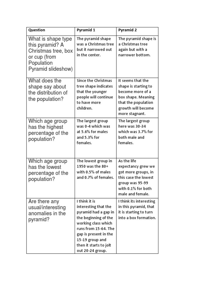 Population Pyramid Analysis | PDF