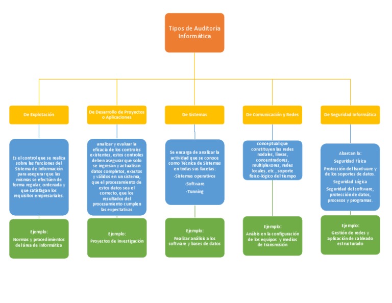 Mapa Conceptual | PDF | La seguridad informática | Seguridad
