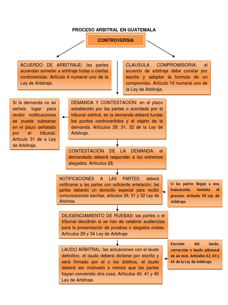 Proceso de Arbitraje | Arbitraje | Demanda judicial