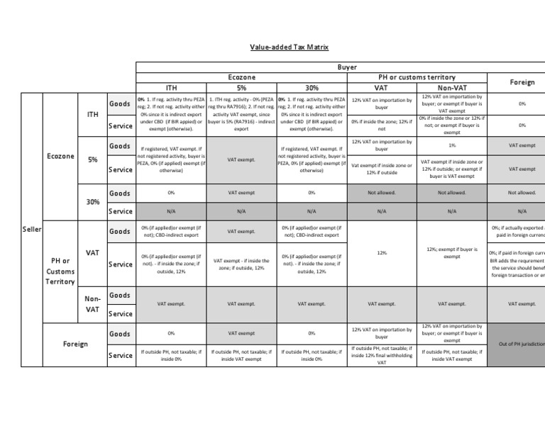 Value-Added Tax Matrix Buyer PH or Customs Territory: 0% 1. If Reg ...