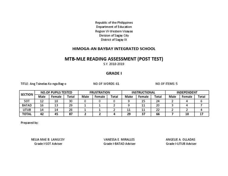 Mtb-Mle Reading Assessment (Post Test) : Himoga-An Baybay Integrated ...