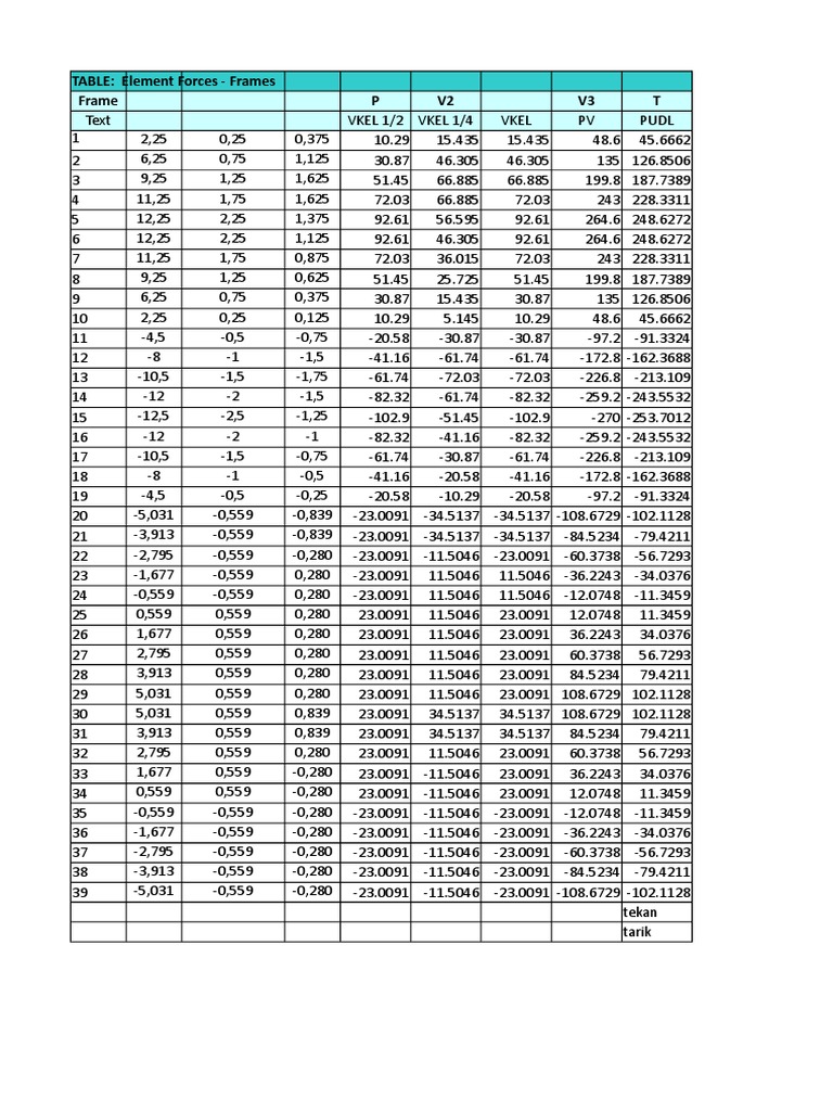 Element Forces - Frames Table Analysis | PDF