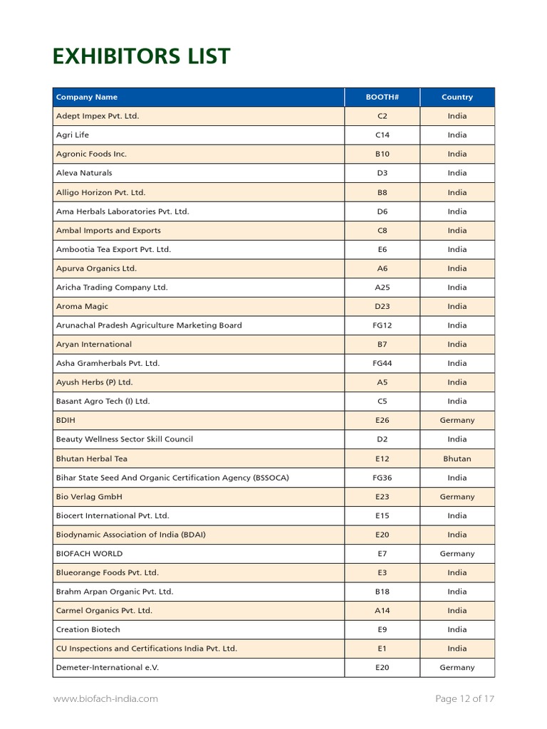 Exhibitor List for Biofach India 2022 | PDF | Agriculture | Food And Drink