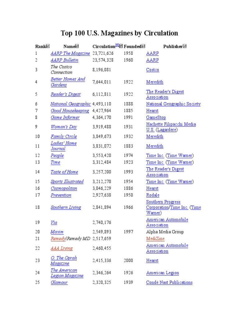 Top 100 U.S. Magazines by Circulation: Rank Name Circulation Founded ...