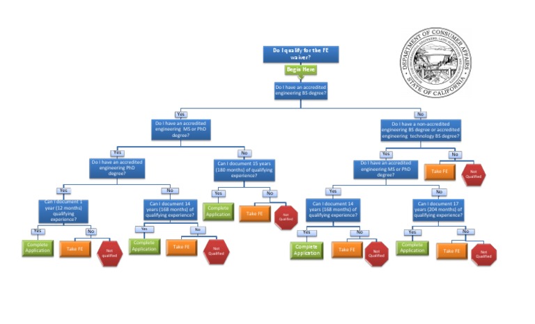 Flowchart For Eit Waiver PDF | PDF | Academic Degree | Titles
