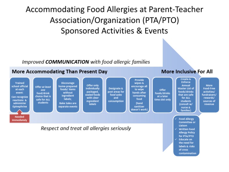 PTO Accommodations One-Pager | PDF | Food Allergy | Foods