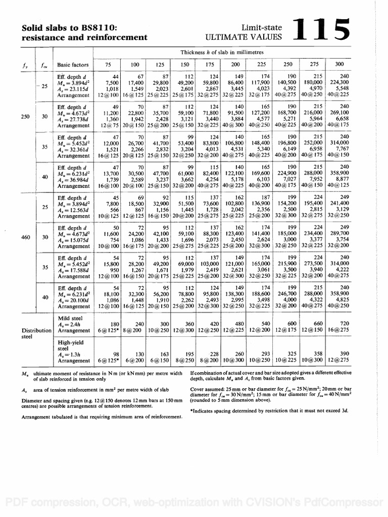 BS8 110 Solid Slabs: Resistance Values | PDF | Nature