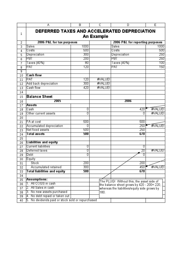 Deferred Taxes and Accelerated Depreciation An Example: 2006 P&L For ...