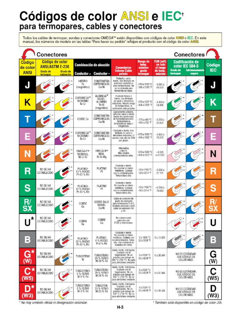 Códigos de Color ANSI e IEC e Tolerancias de Termopar | PDF