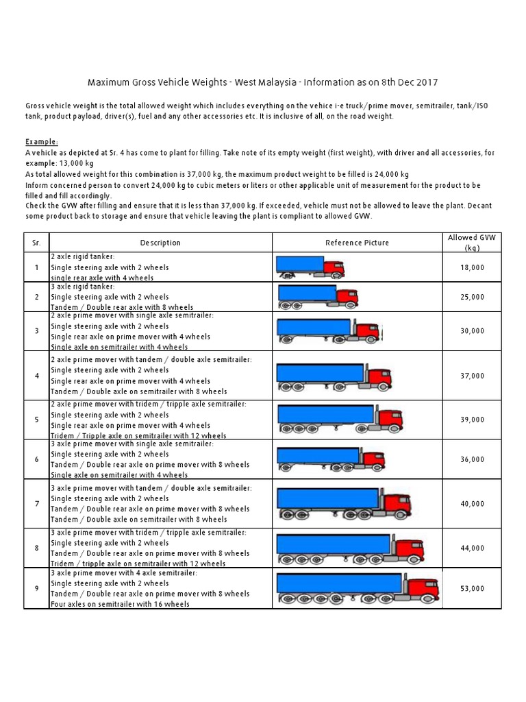 Maximum Gross Vehicle Weights for Various Vehicle Configurations in ...
