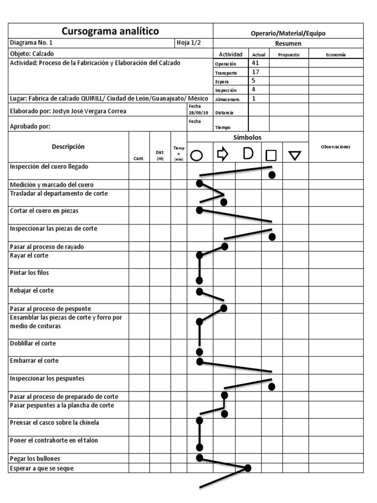 Cursograma Analítico Operario Material Equipo Resumen Calzado