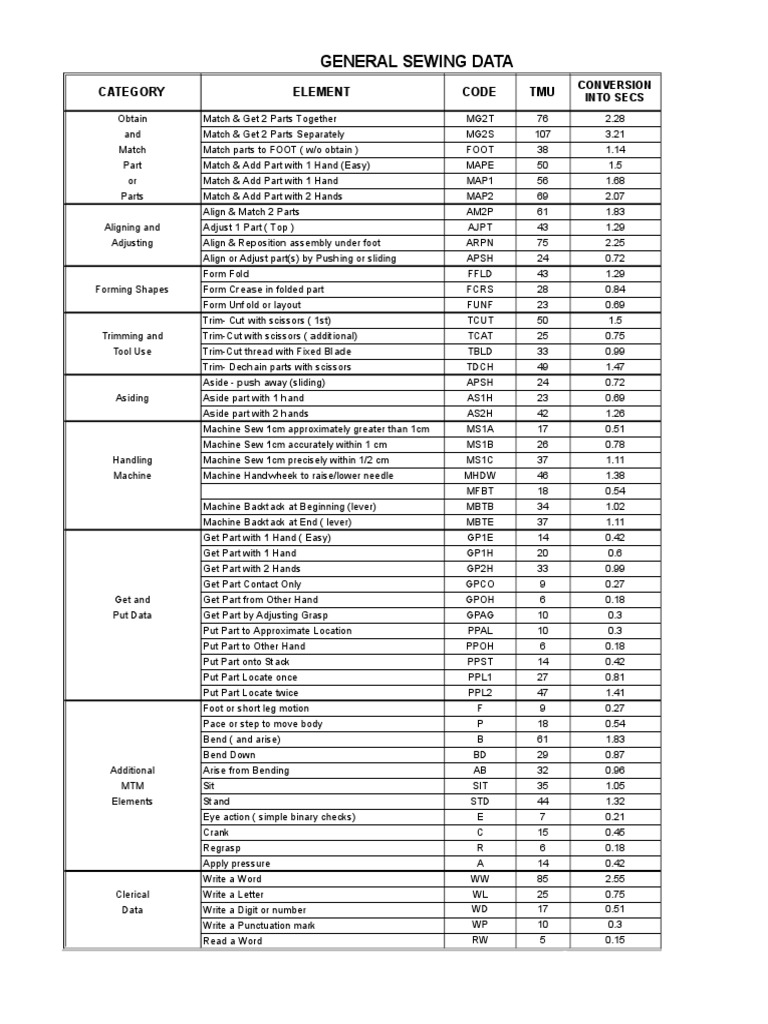 General Sewing Data: Category Element Code TMU | PDF | Scissors | Tools