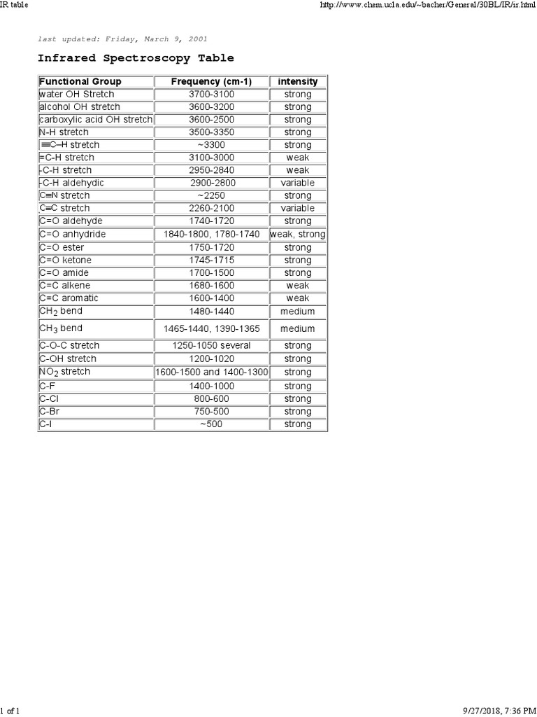 Infrared Spectroscopy Functional Groups Table | PDF